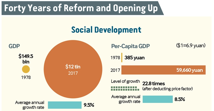 Forty Years Of Reform And Opening Up Beijing Review