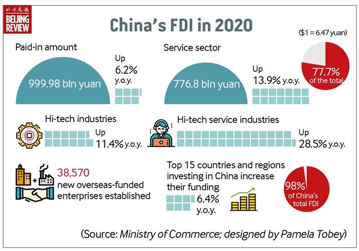 Chinas Foreign Direct Investment Fdi In 2020 Beijing Review